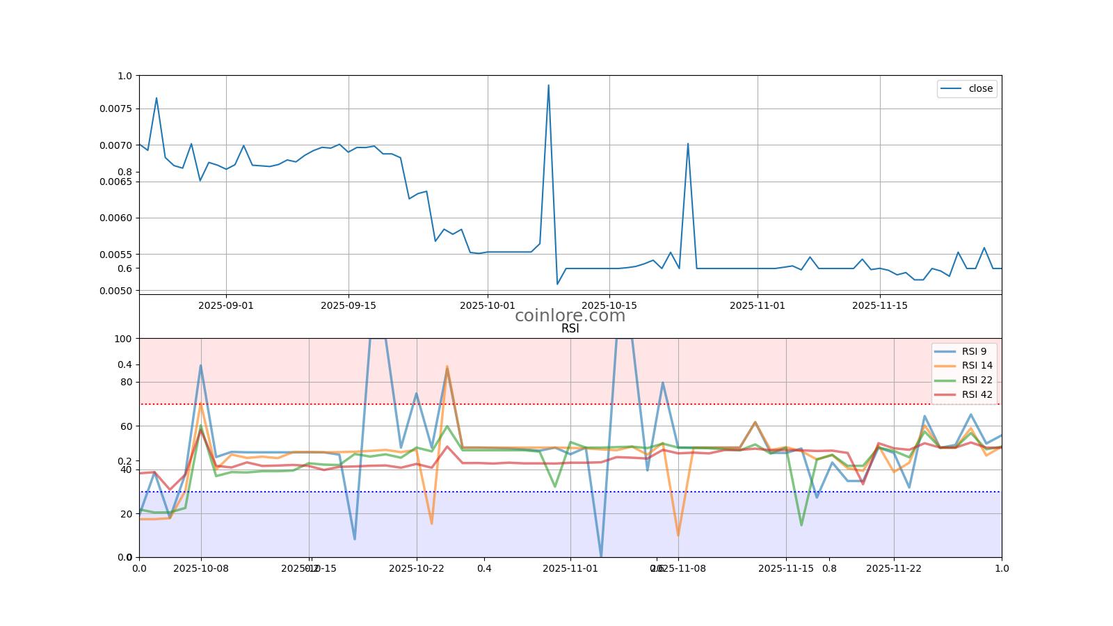 Opal RSI indicator