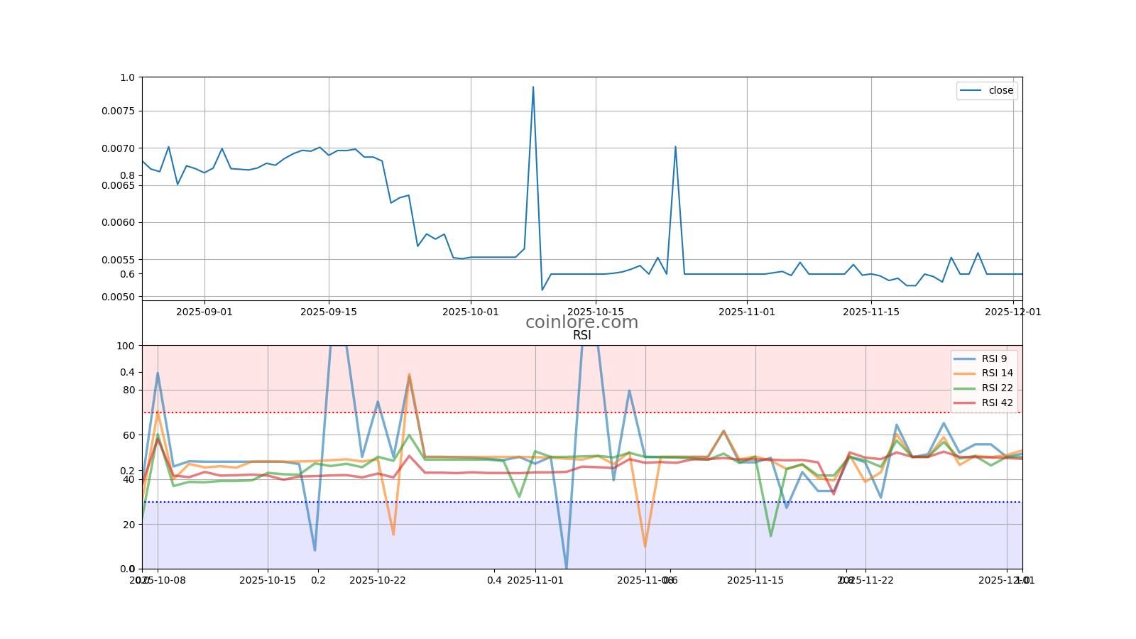 Opal RSI indicator