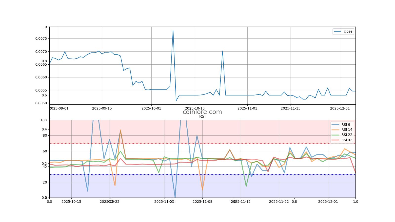 Opal RSI indicator