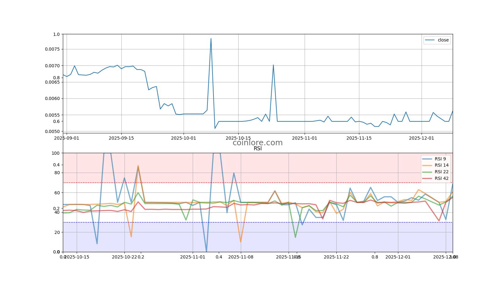 Opal RSI indicator