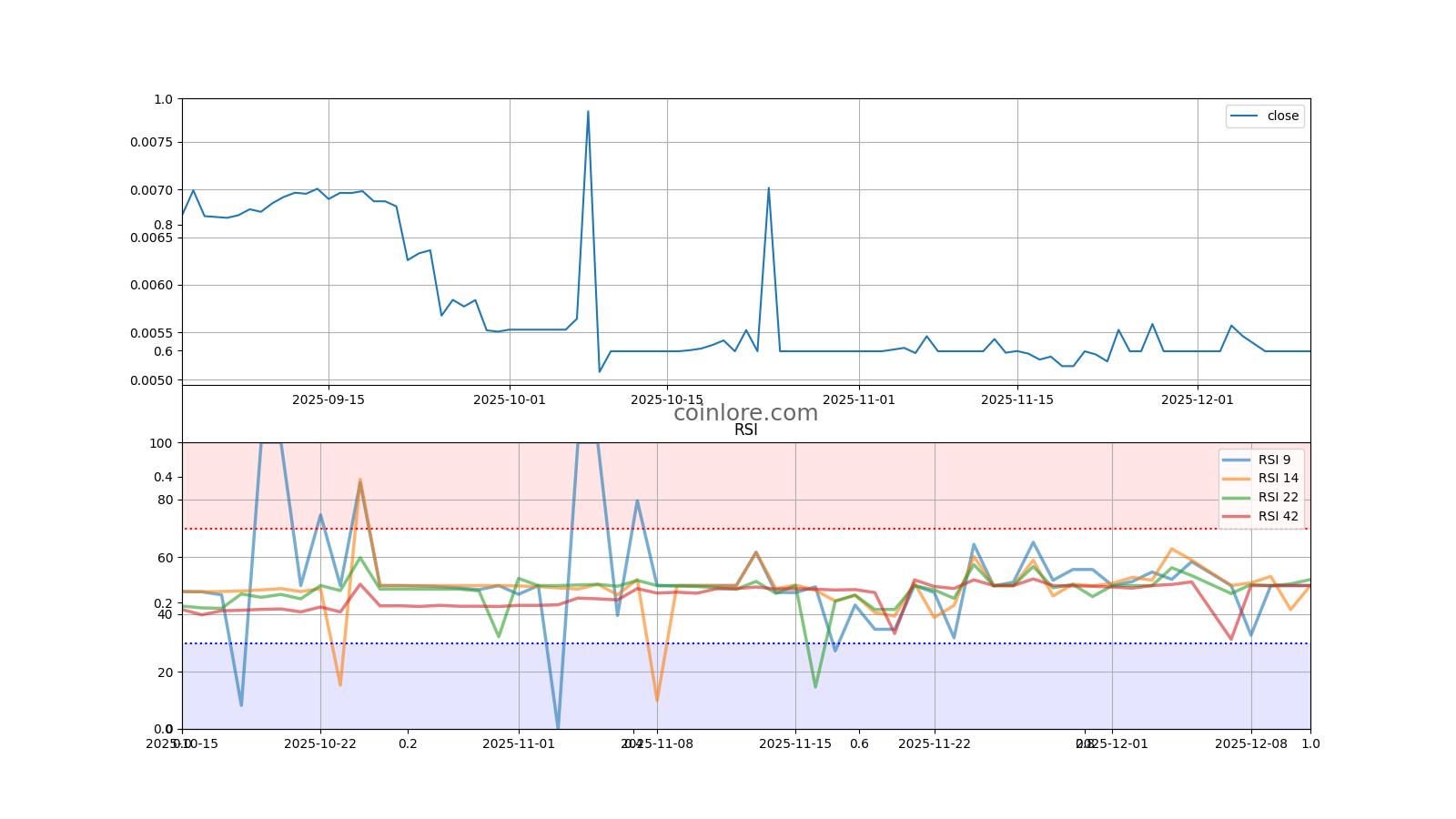 Opal RSI indicator