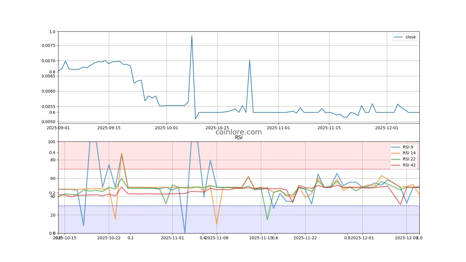 Opal RSI indicator