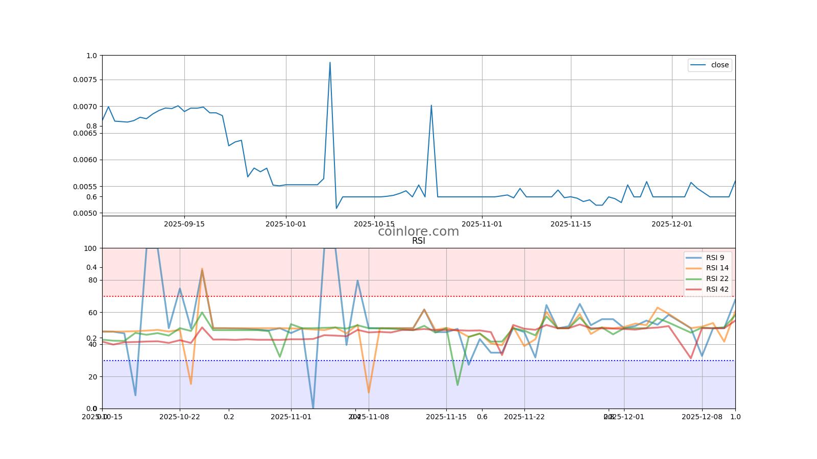 Opal RSI indicator