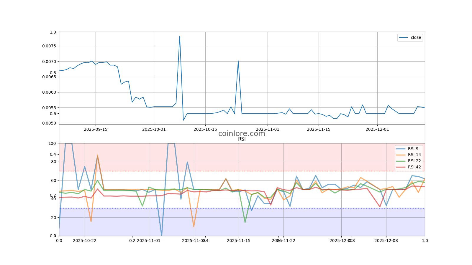 Opal RSI indicator