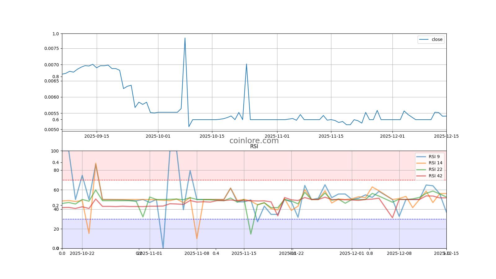 Opal RSI indicator