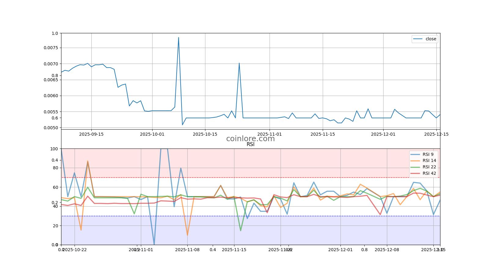Opal RSI indicator