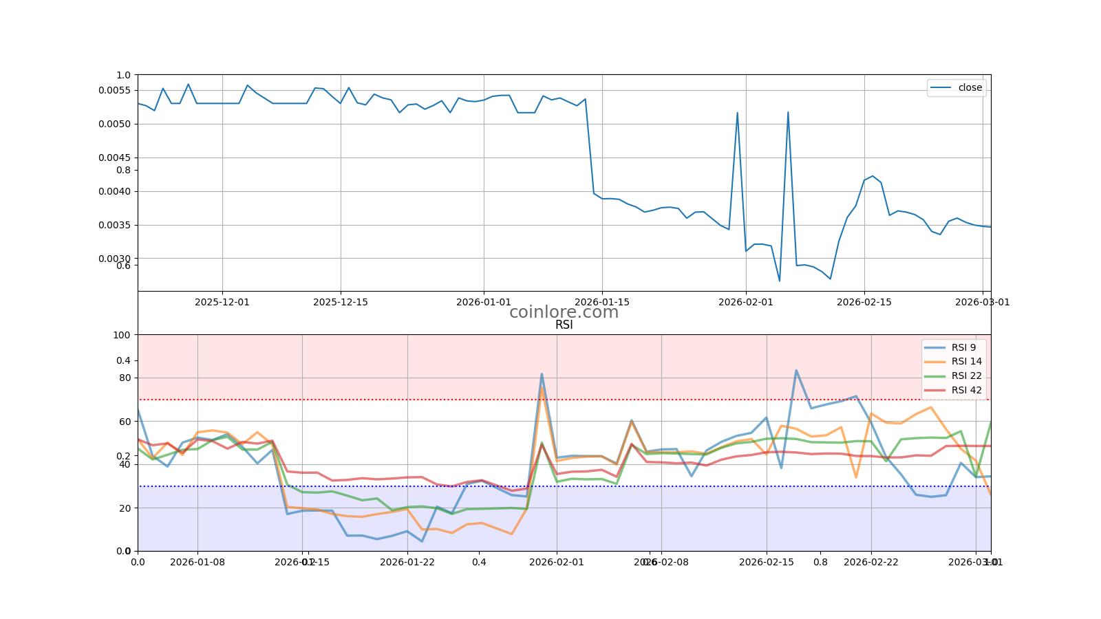 Opal RSI indicator