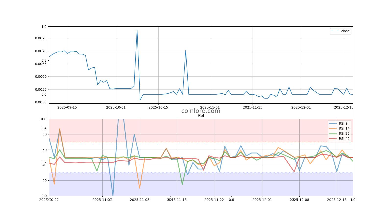 Opal RSI indicator