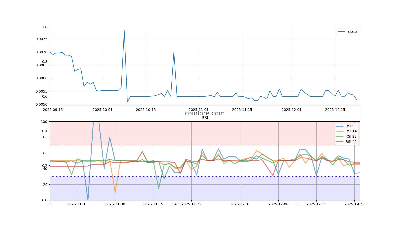 Opal RSI indicator