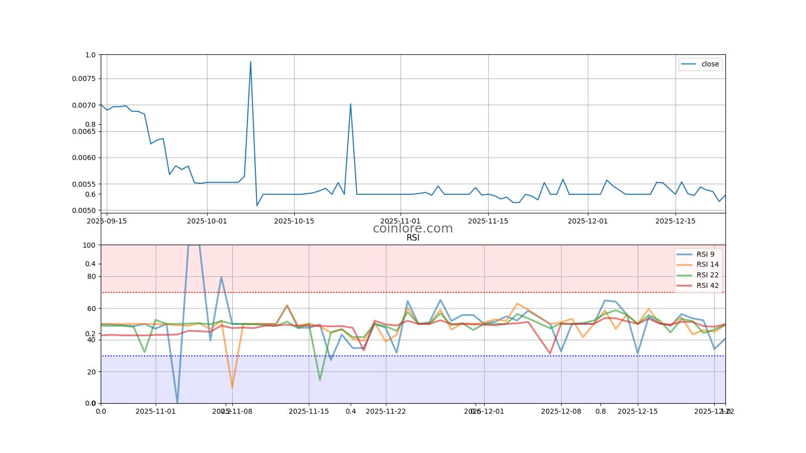 Opal RSI indicator