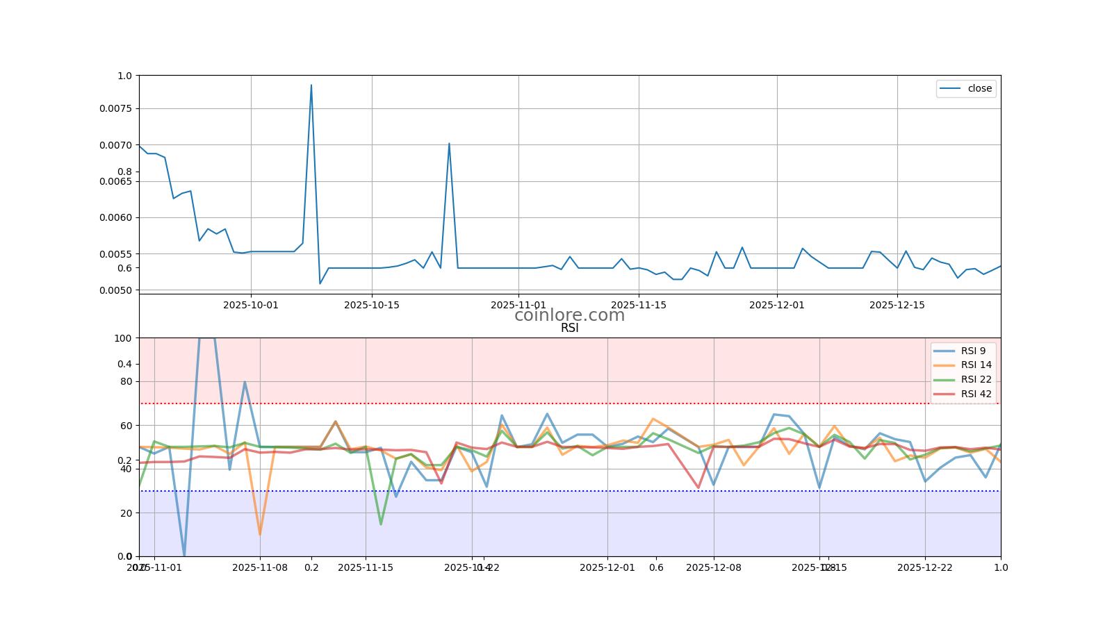 Opal RSI indicator