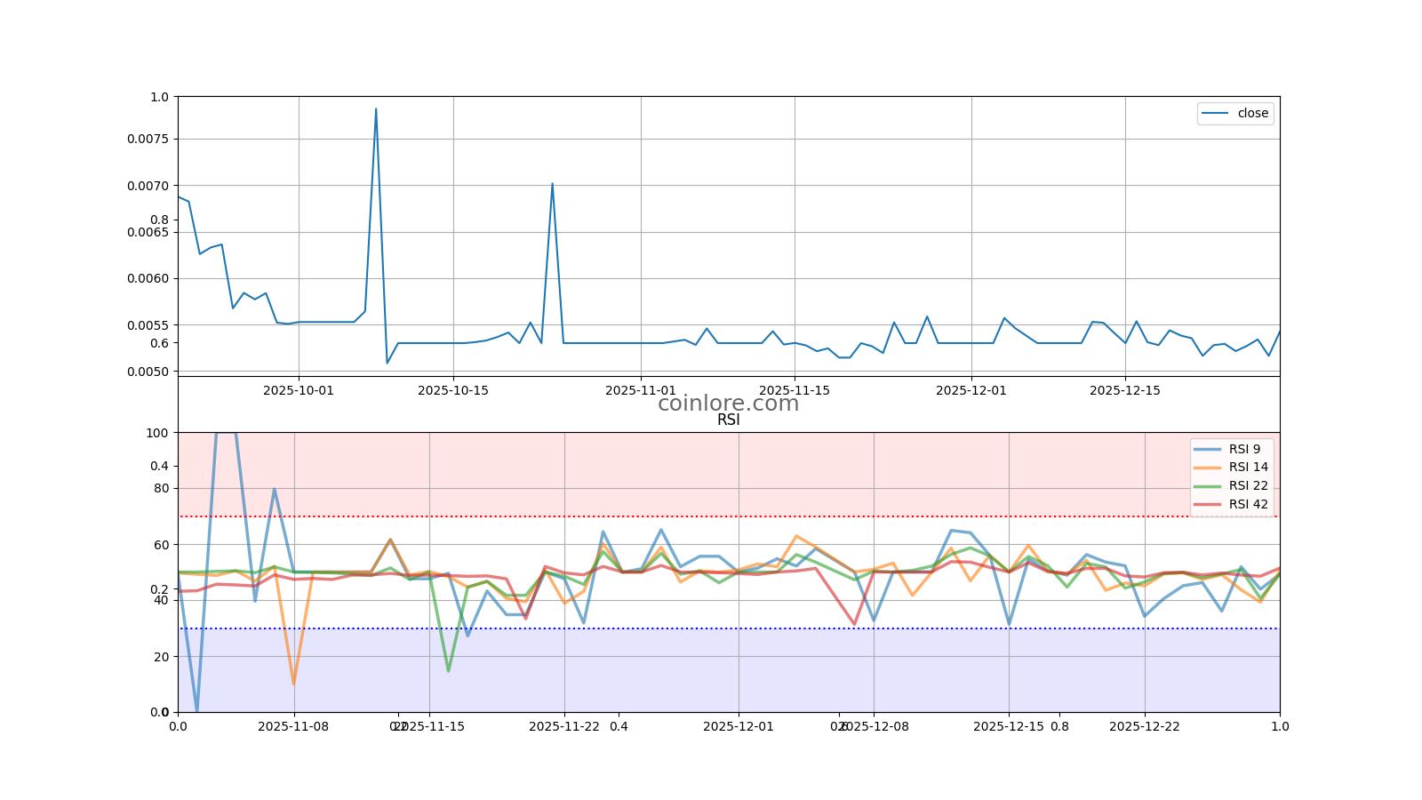 Opal RSI indicator
