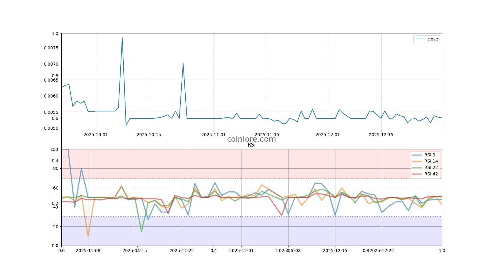 Opal RSI indicator