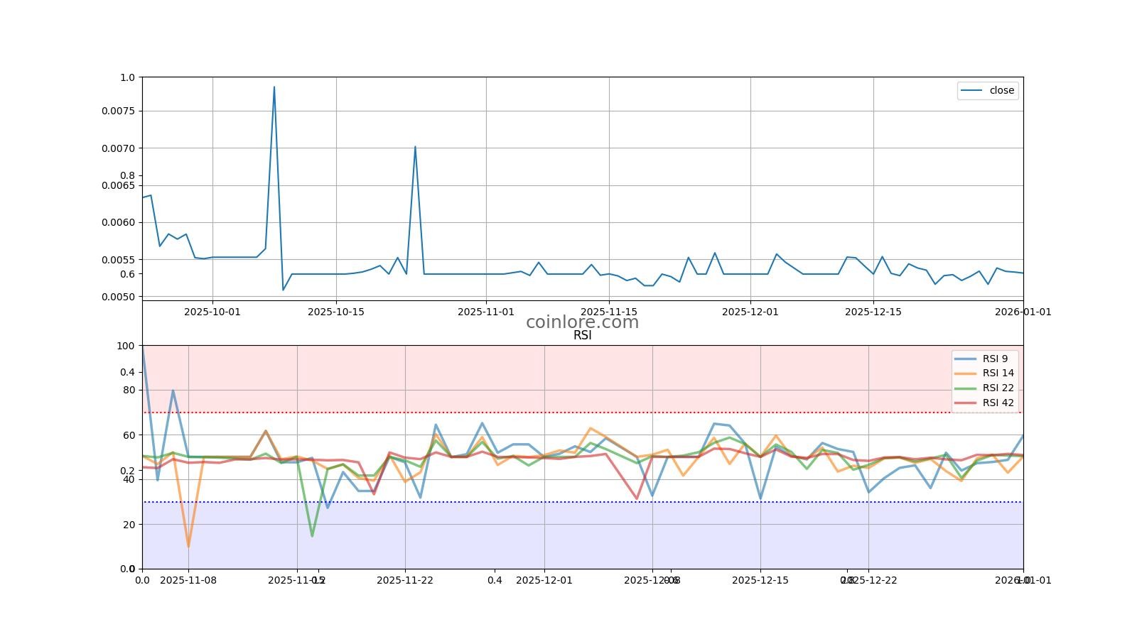 Opal RSI indicator