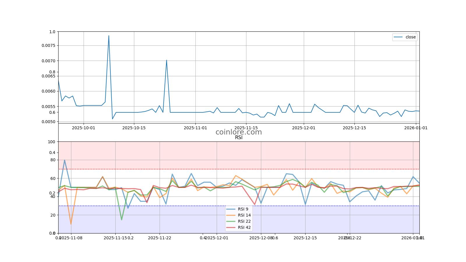 Opal RSI indicator