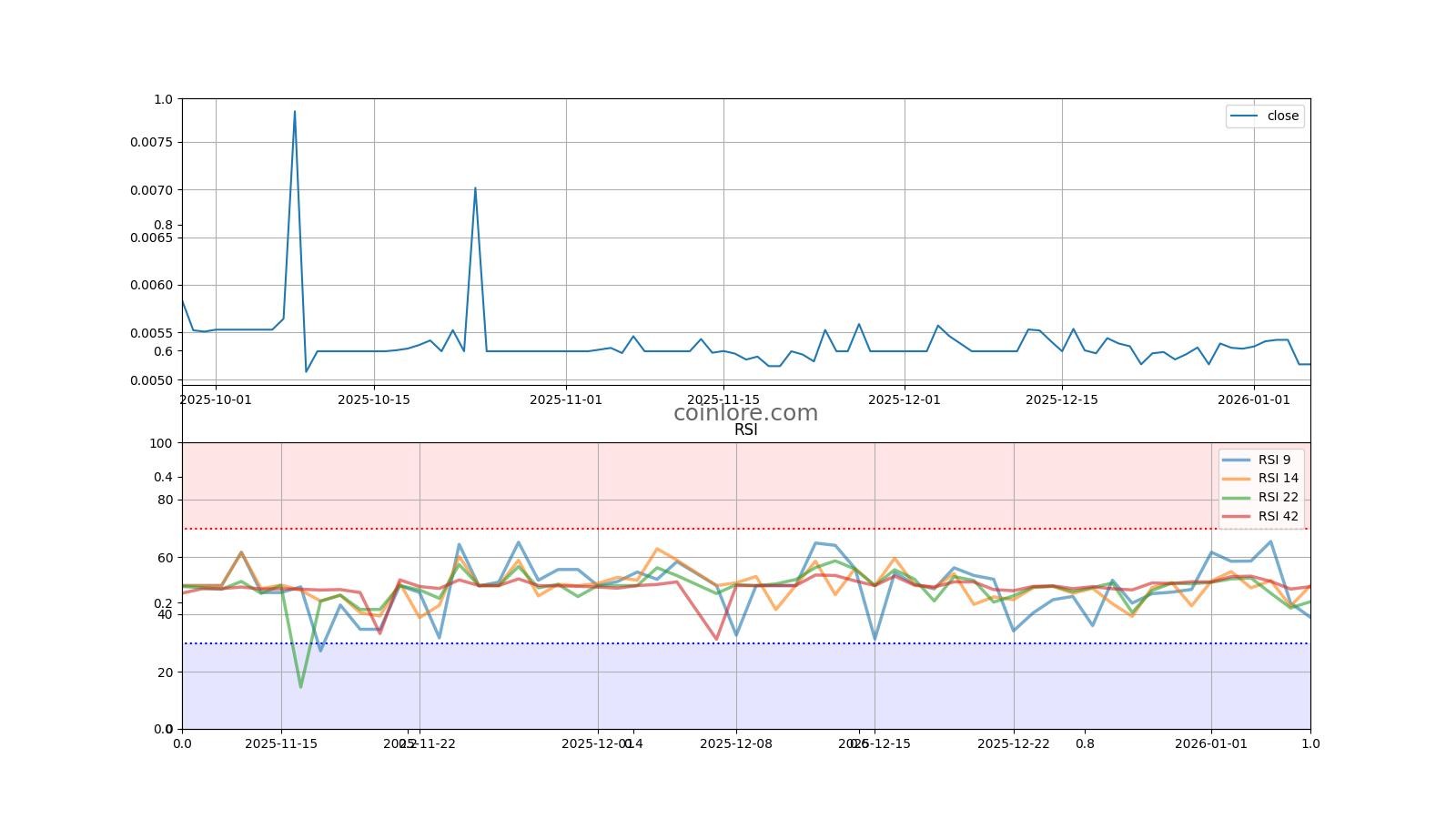 Opal RSI indicator