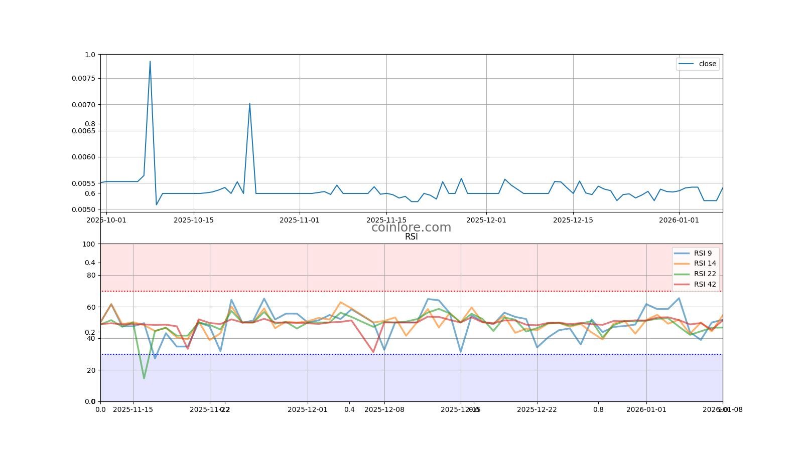 Opal RSI indicator