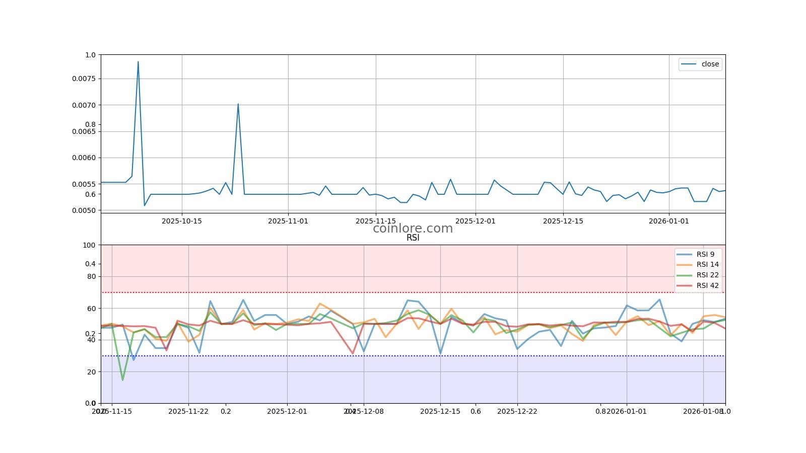 Opal RSI indicator