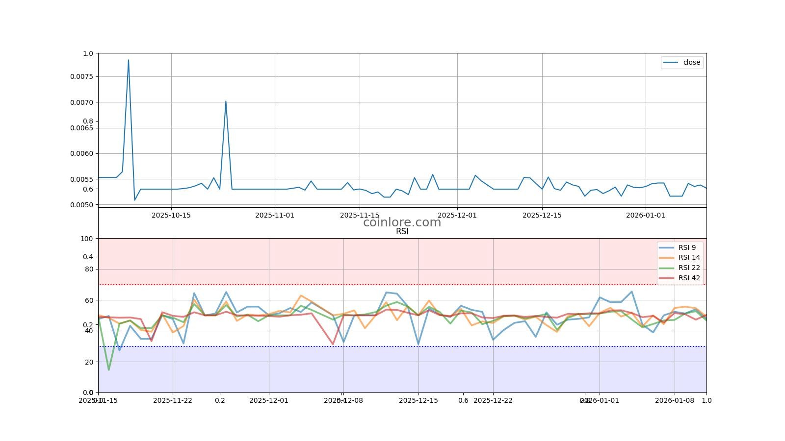 Opal RSI indicator