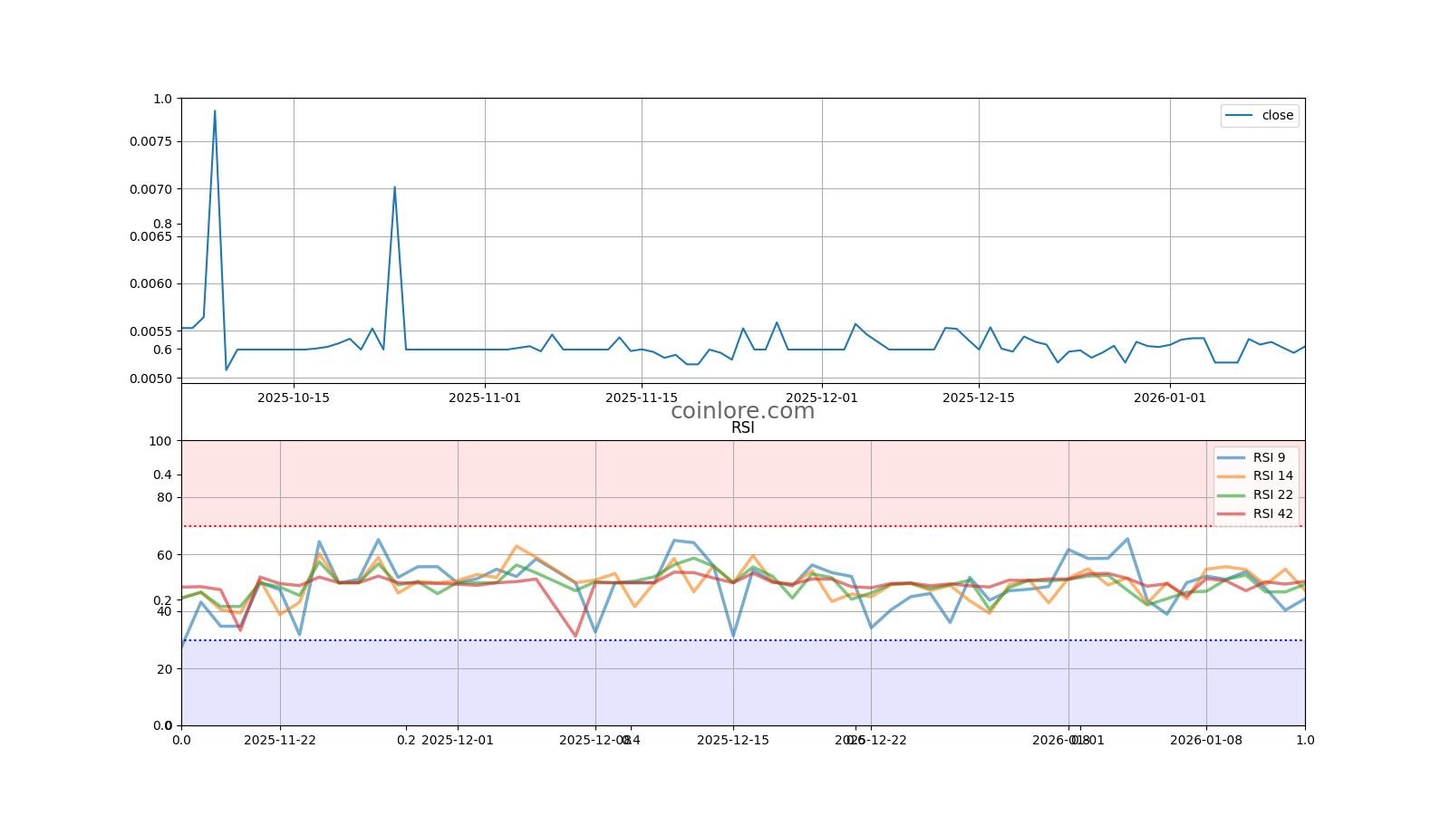 Opal RSI indicator