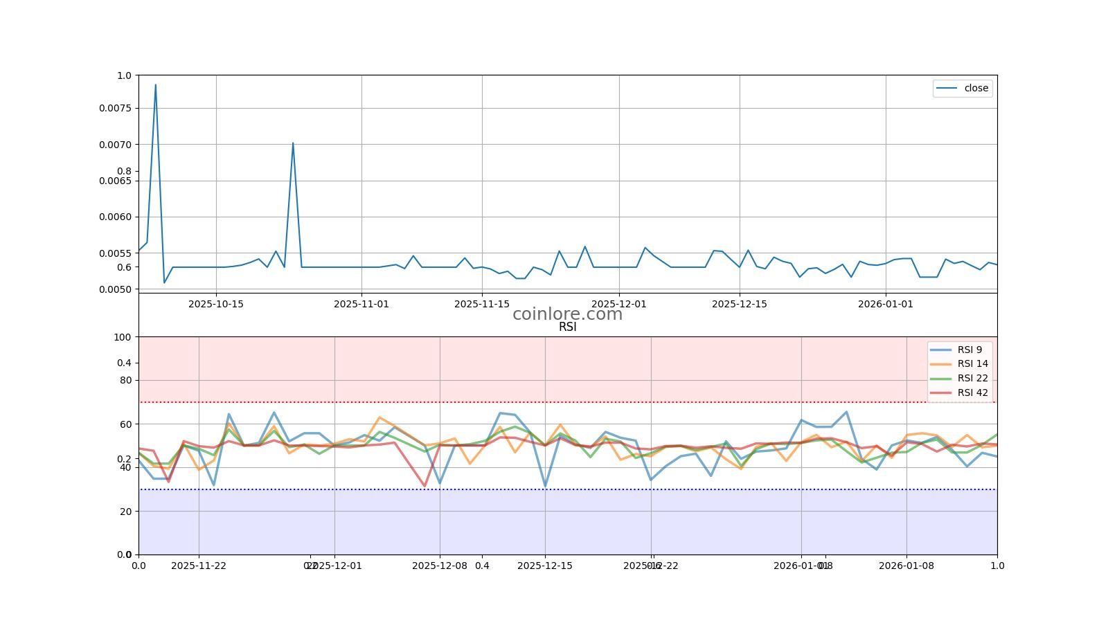 Opal RSI indicator