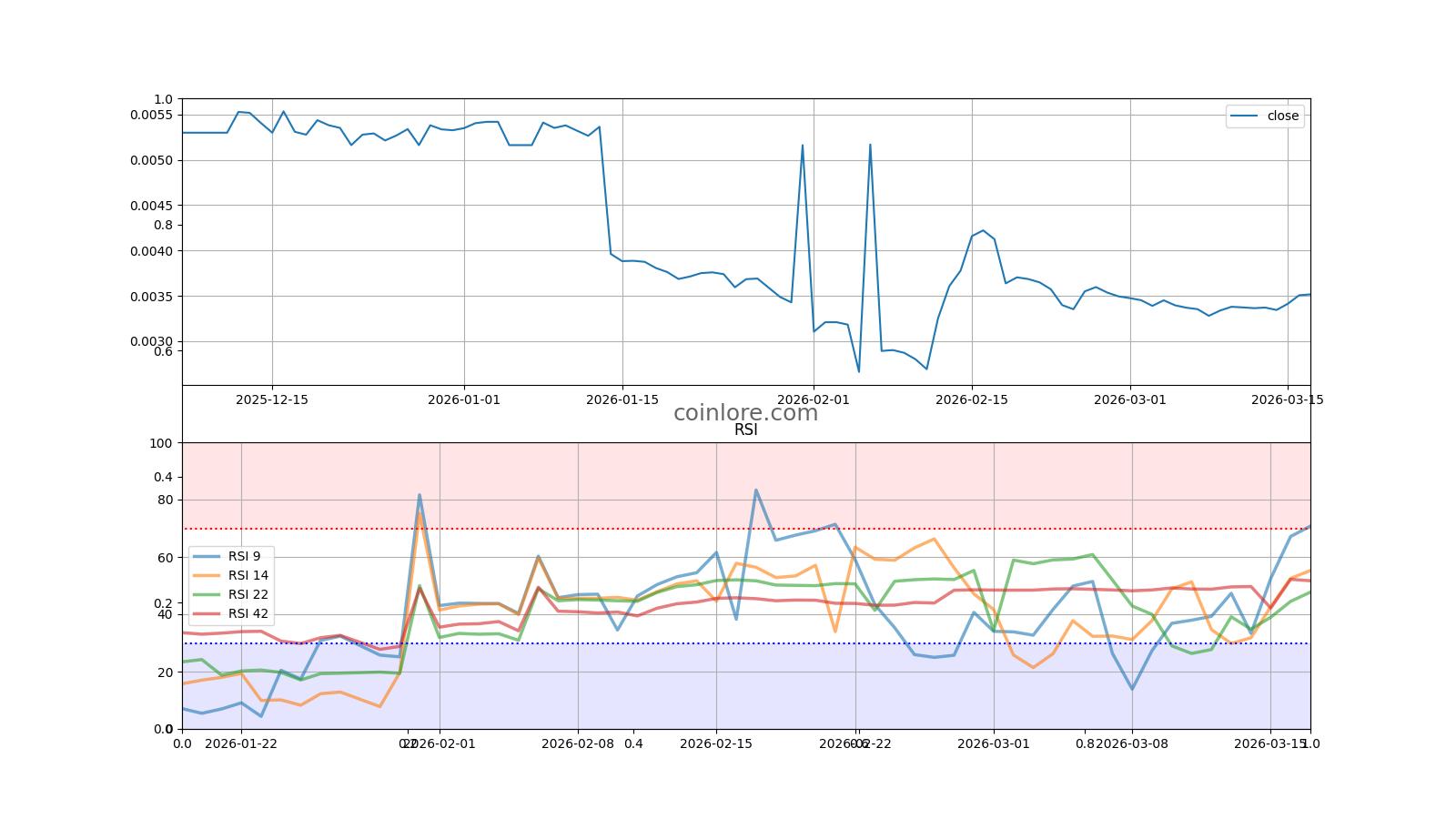 Opal RSI indicator