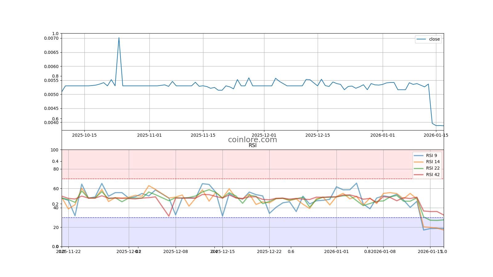 Opal RSI indicator