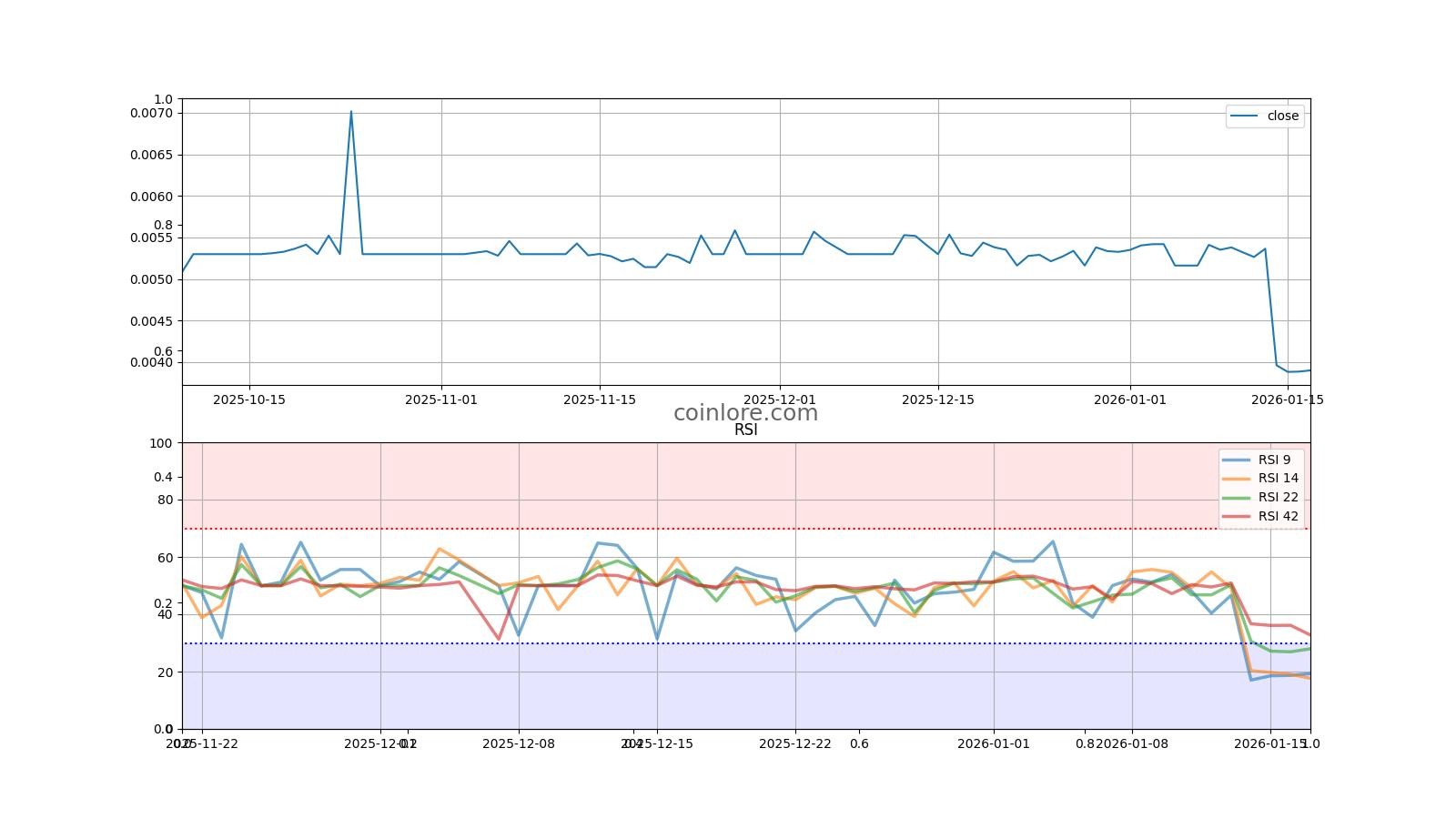 Opal RSI indicator