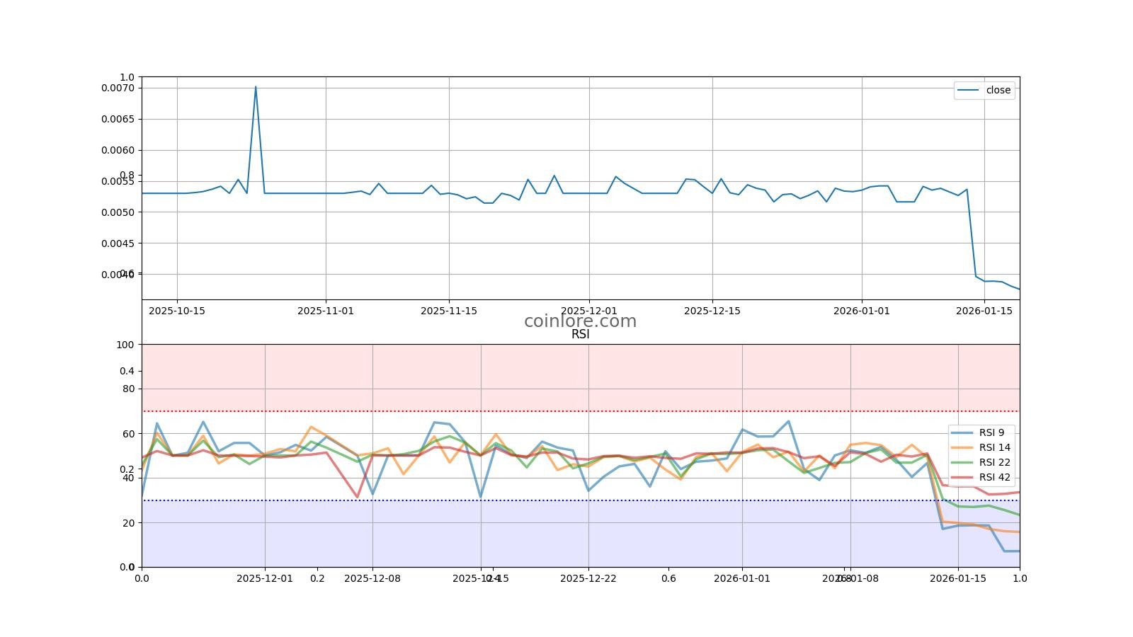 Opal RSI indicator