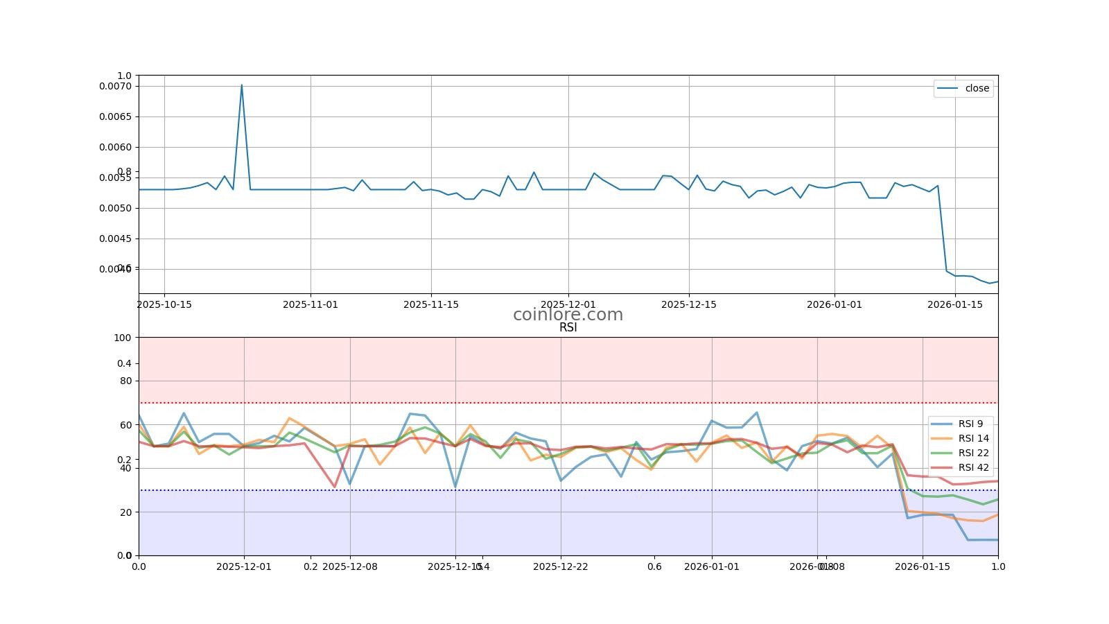 Opal RSI indicator