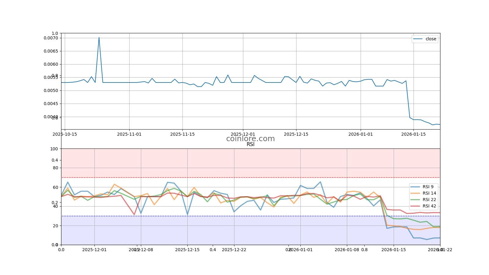 Opal RSI indicator