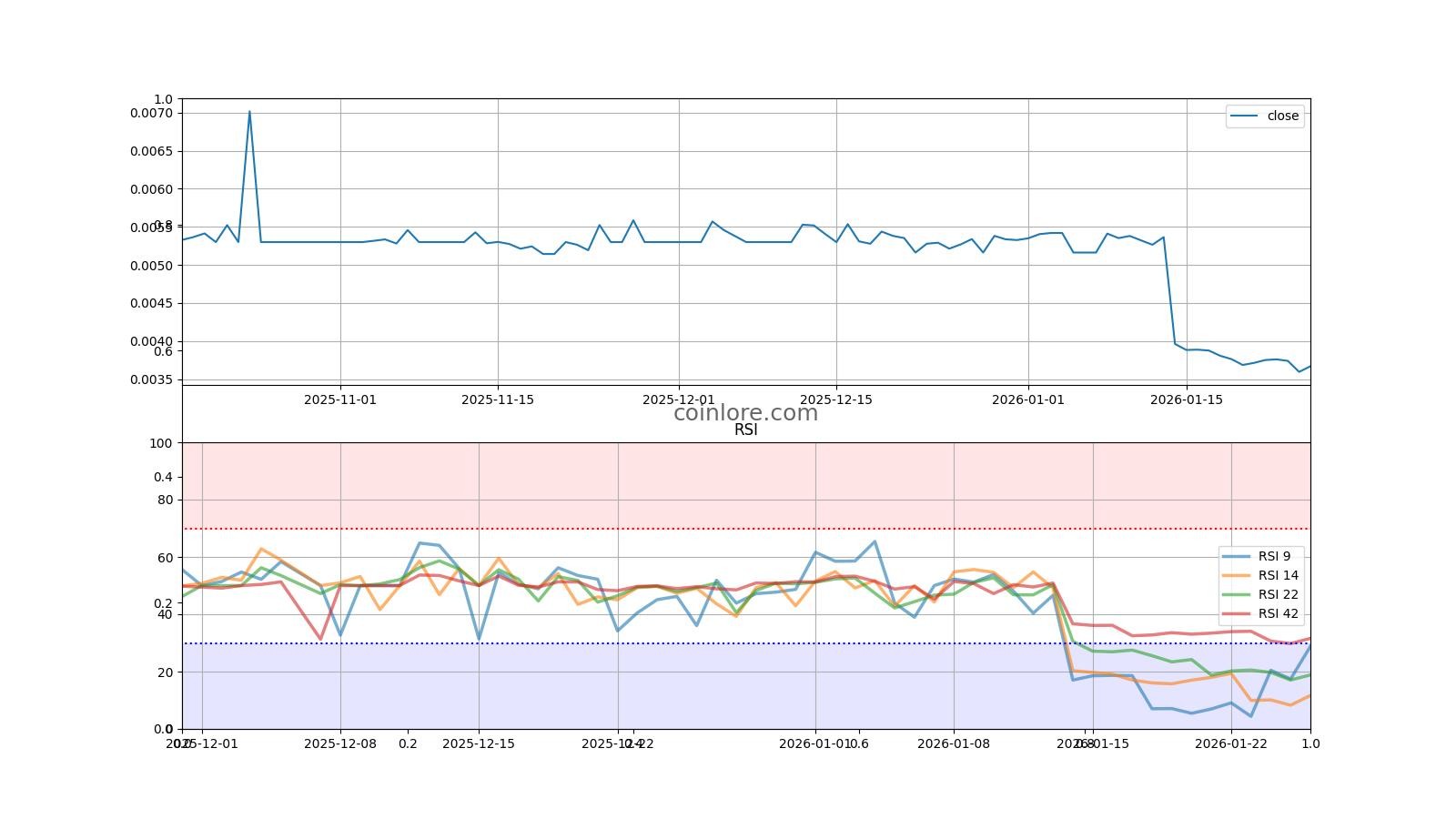 Opal RSI indicator