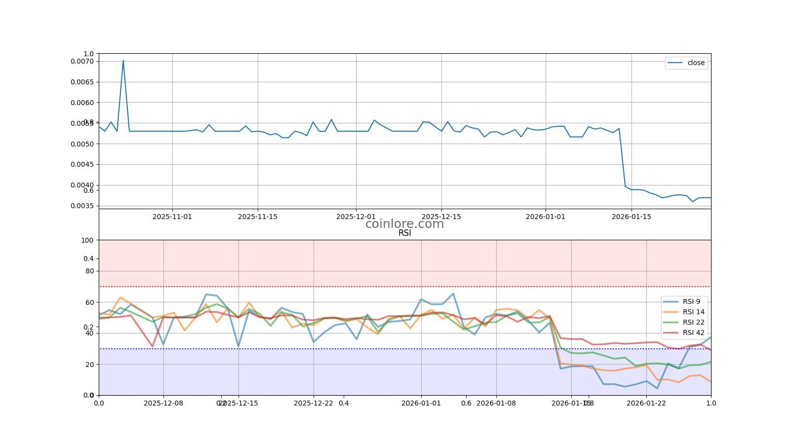 Opal RSI indicator