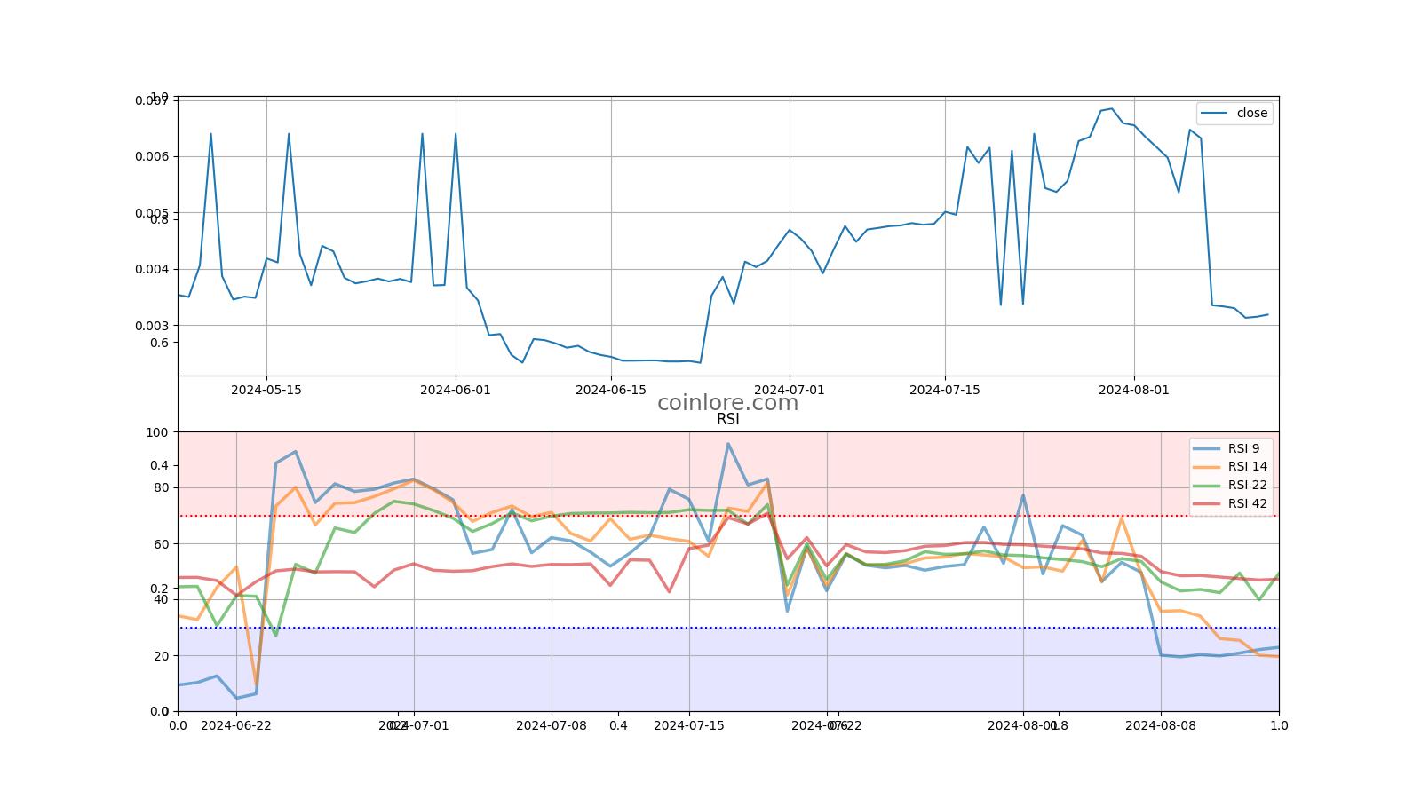Opal RSI indicator