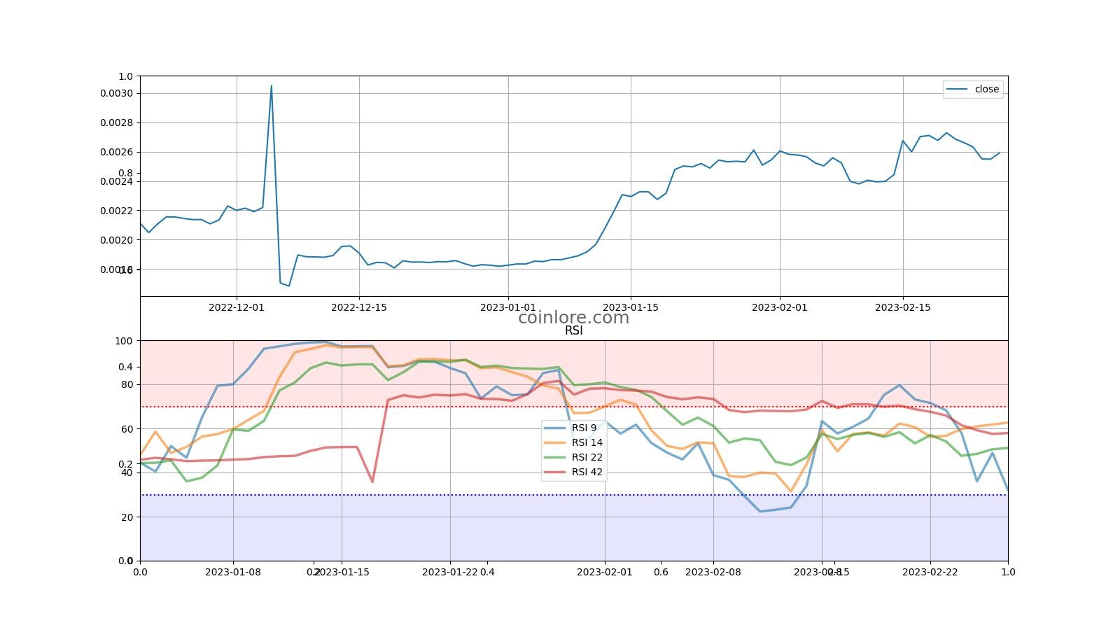 Opal RSI indicator