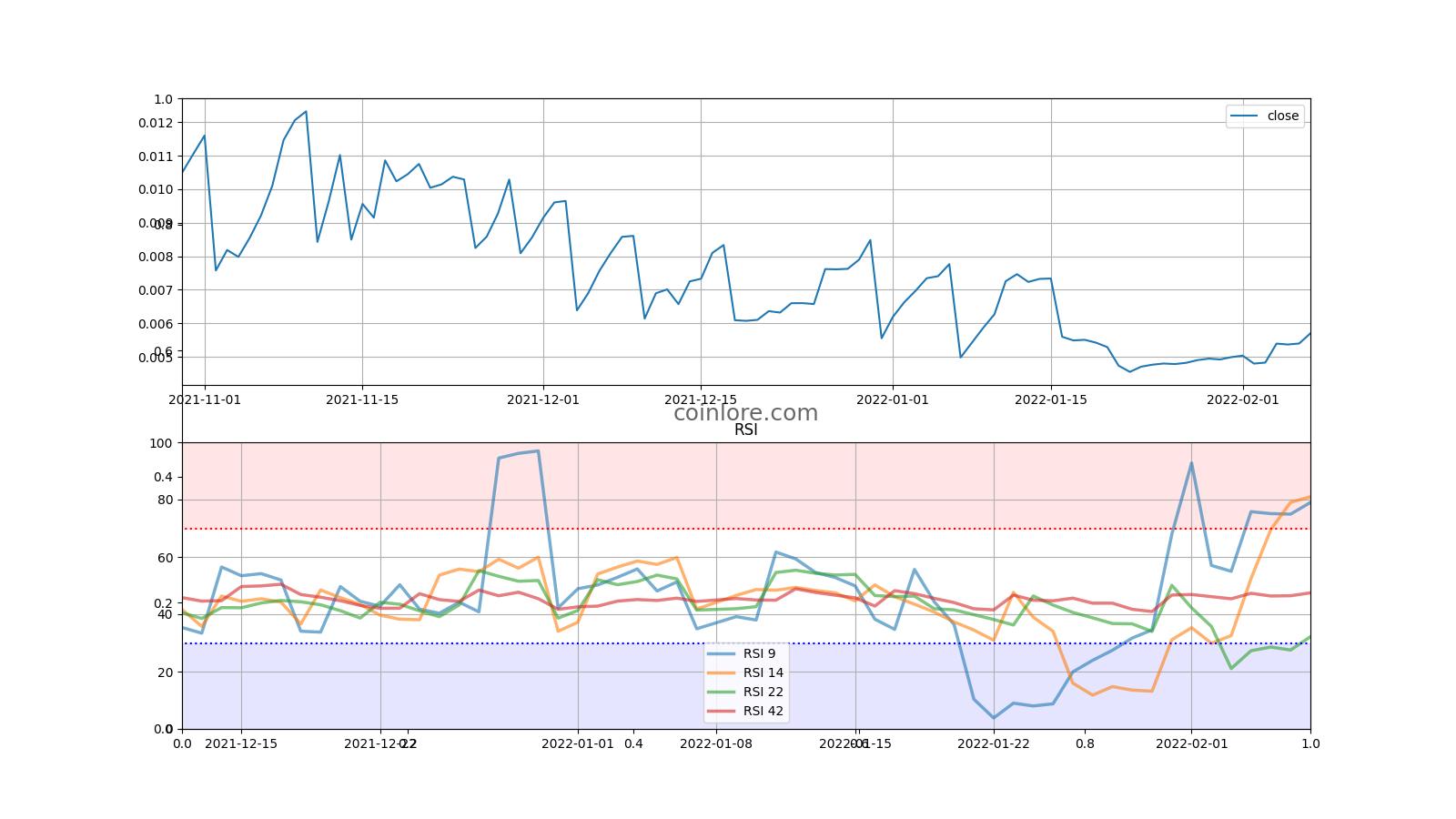 Opal RSI indicator