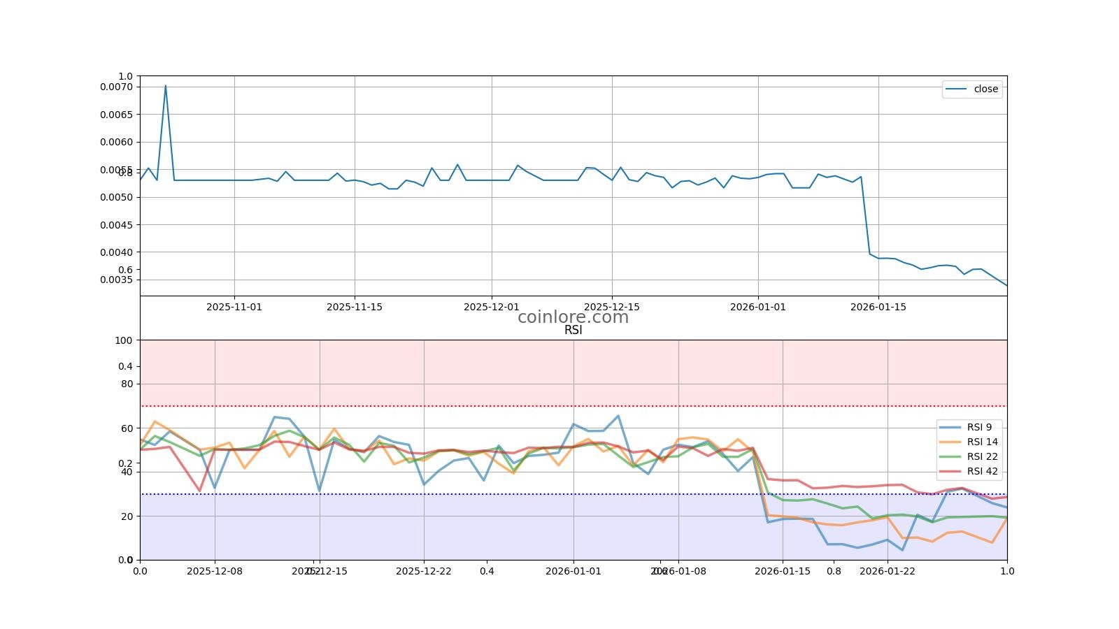 Opal RSI indicator