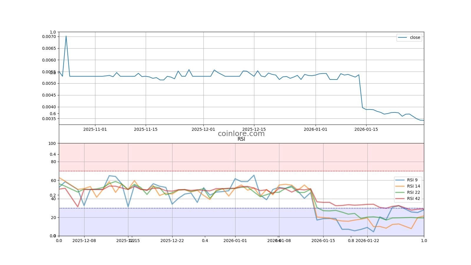 Opal RSI indicator