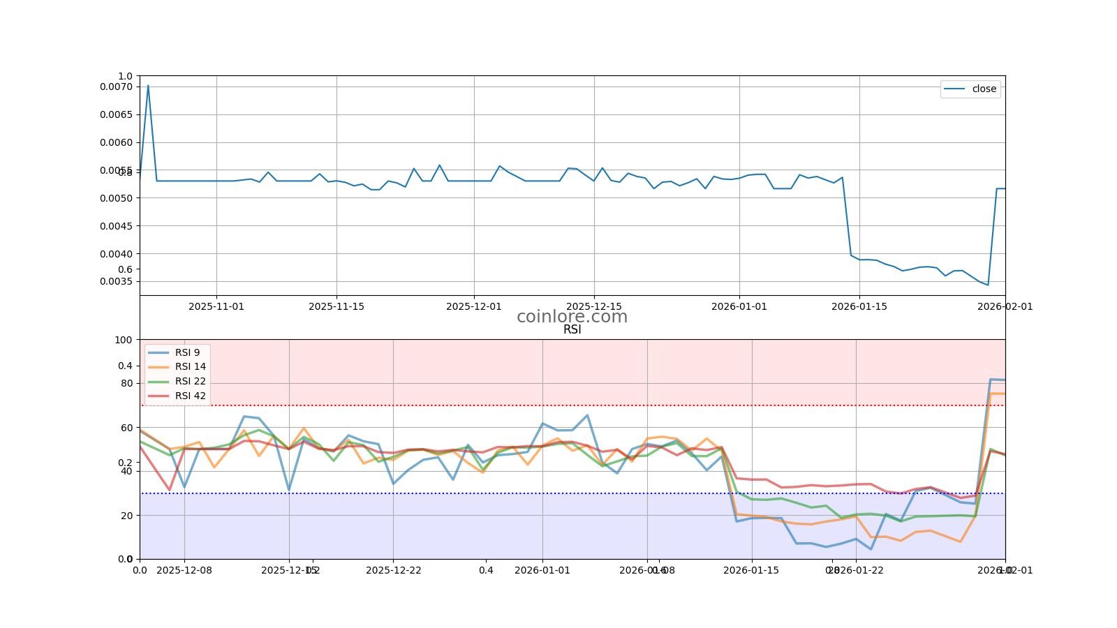 Opal RSI indicator