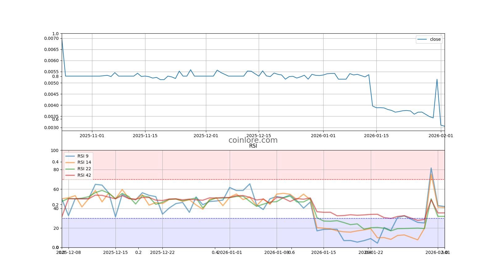 Opal RSI indicator