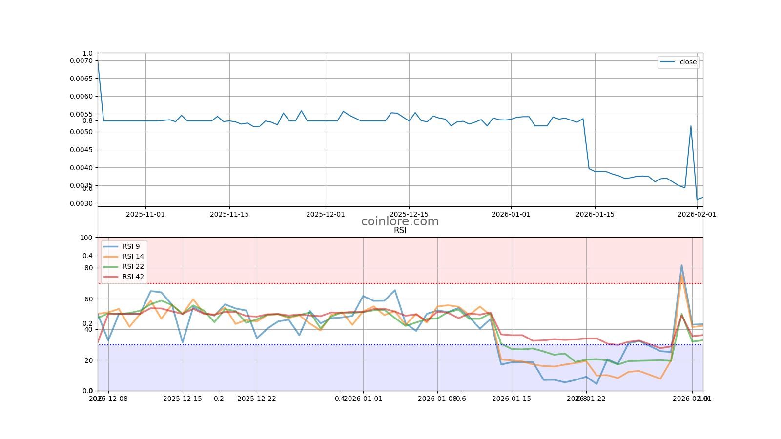 Opal RSI indicator