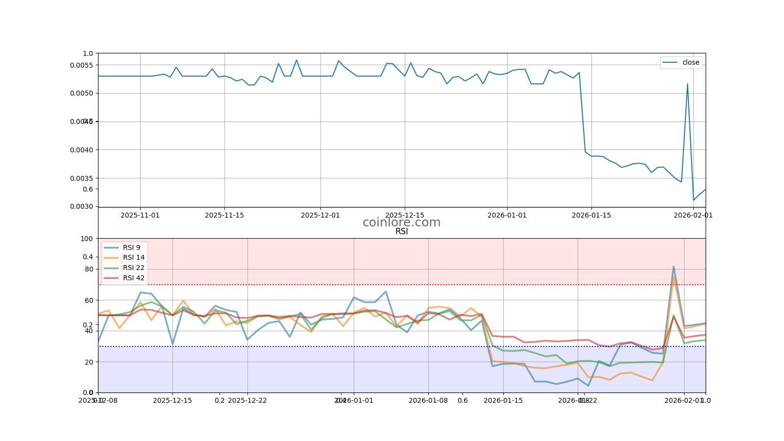 Opal RSI indicator