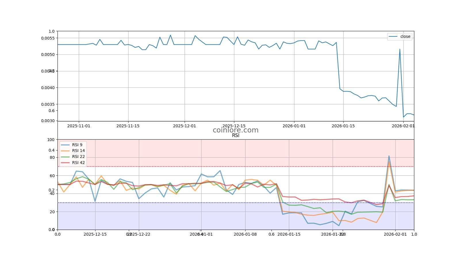 Opal RSI indicator