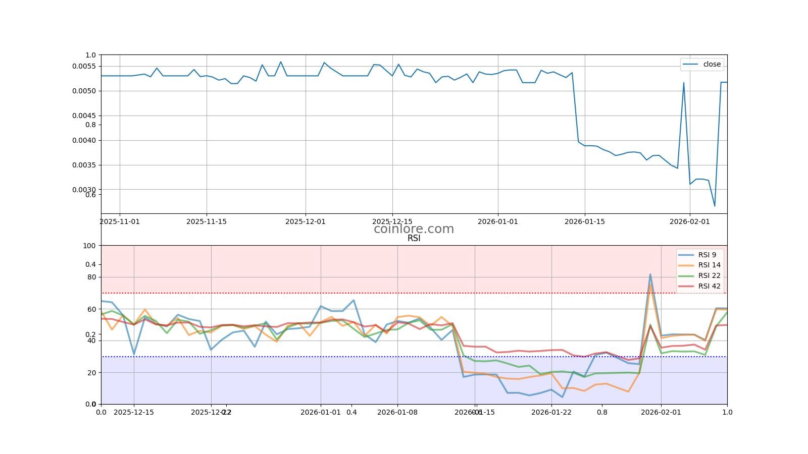 Opal RSI indicator