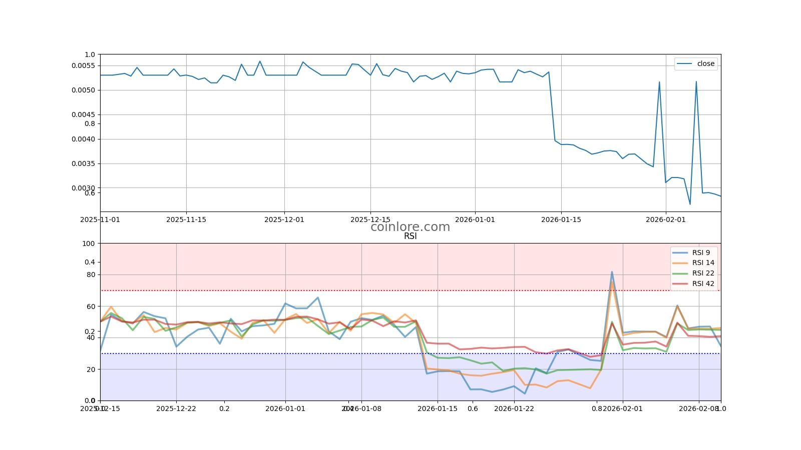 Opal RSI indicator