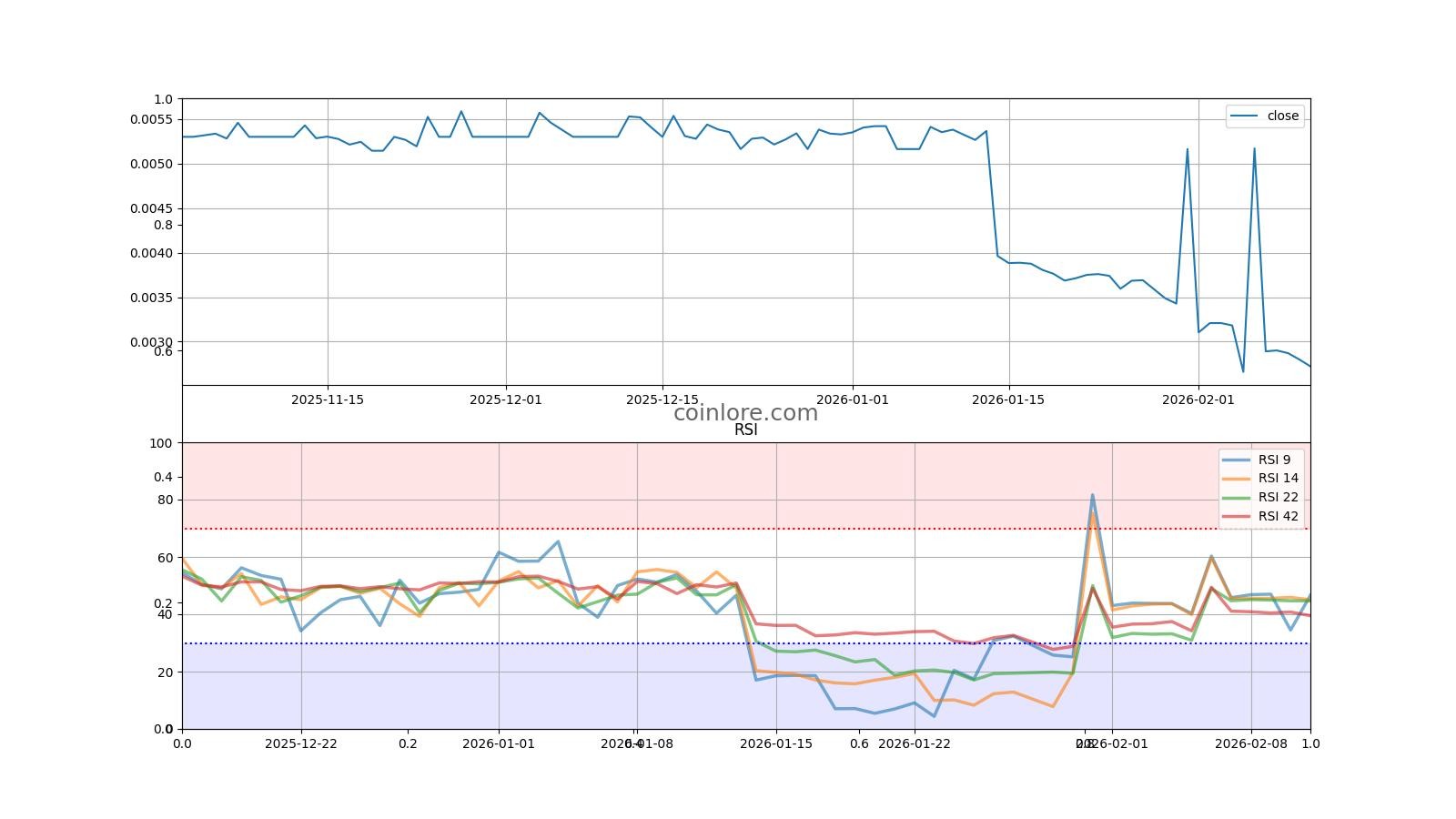 Opal RSI indicator