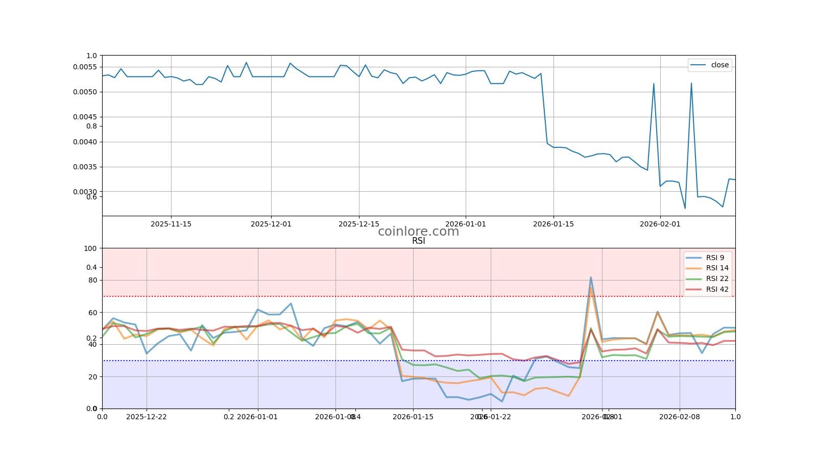 Opal RSI indicator