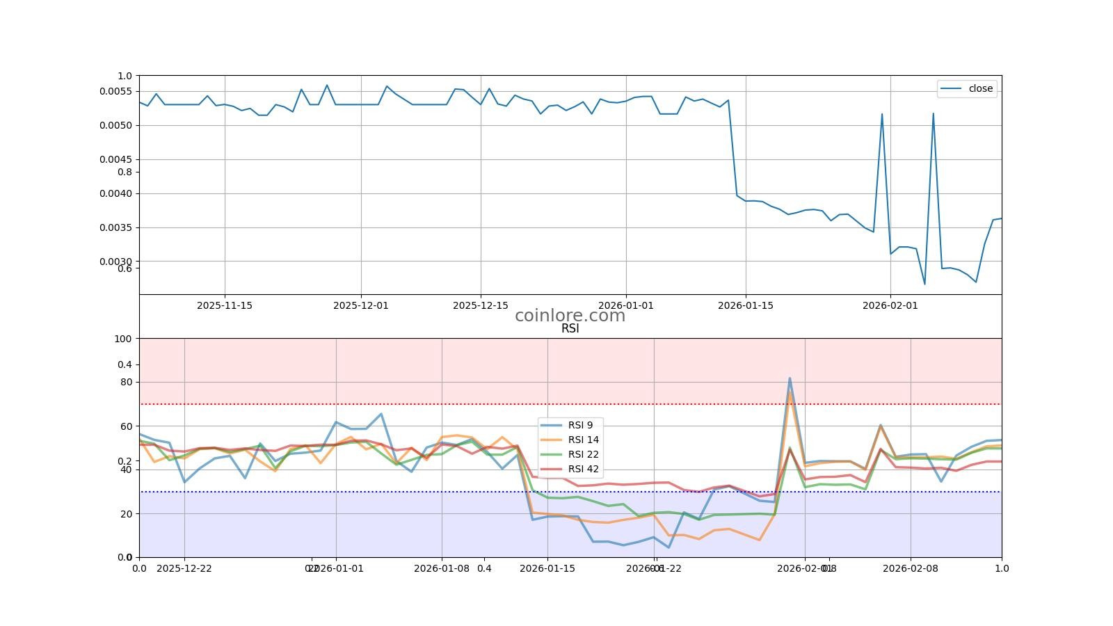 Opal RSI indicator