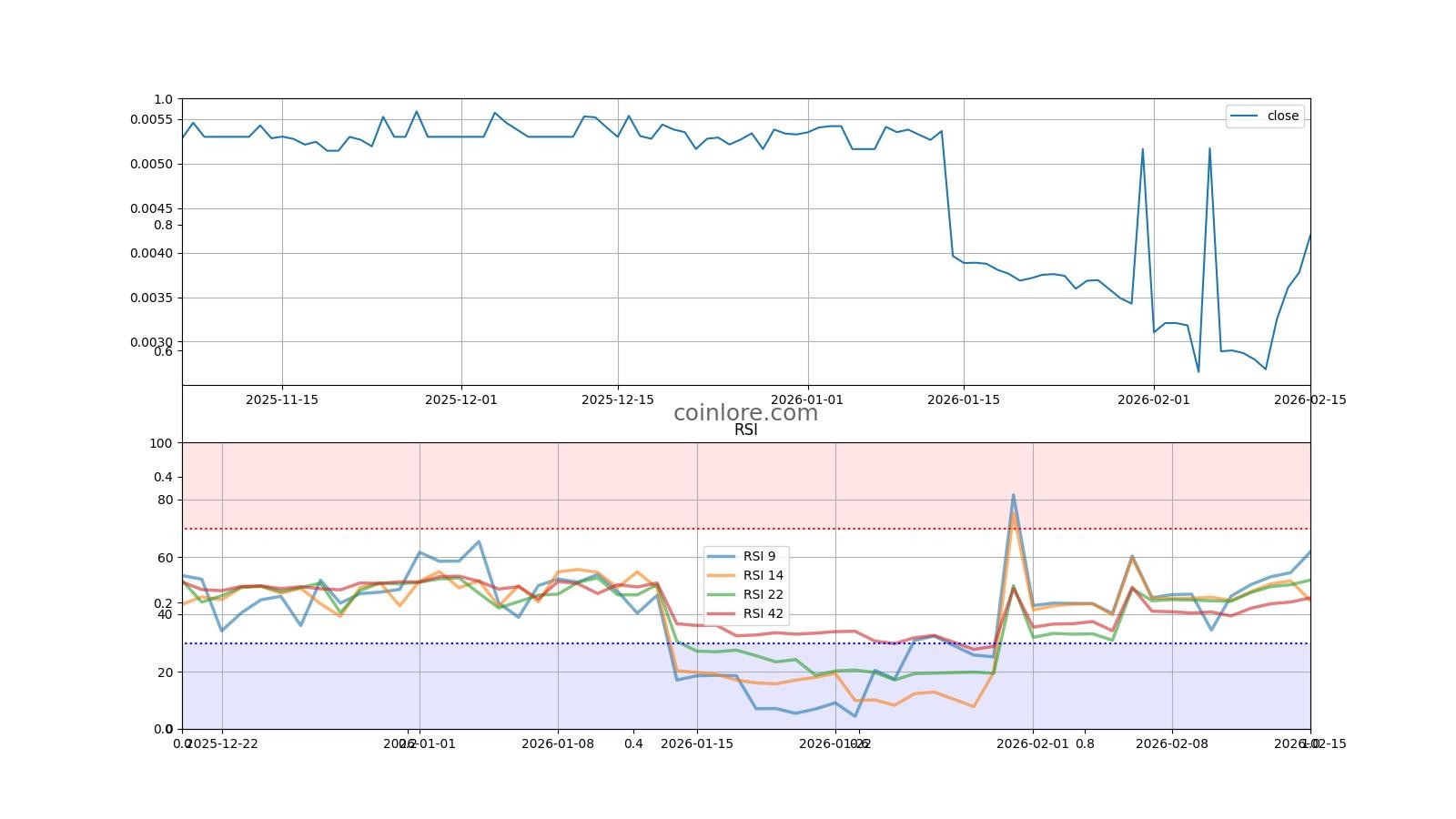 Opal RSI indicator