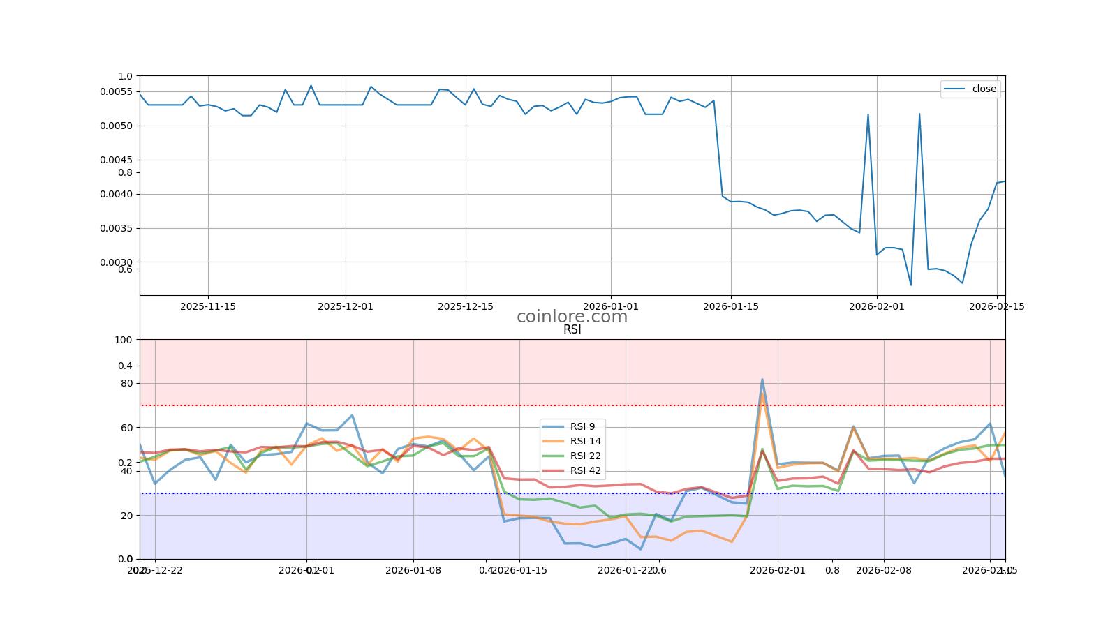 Opal RSI indicator
